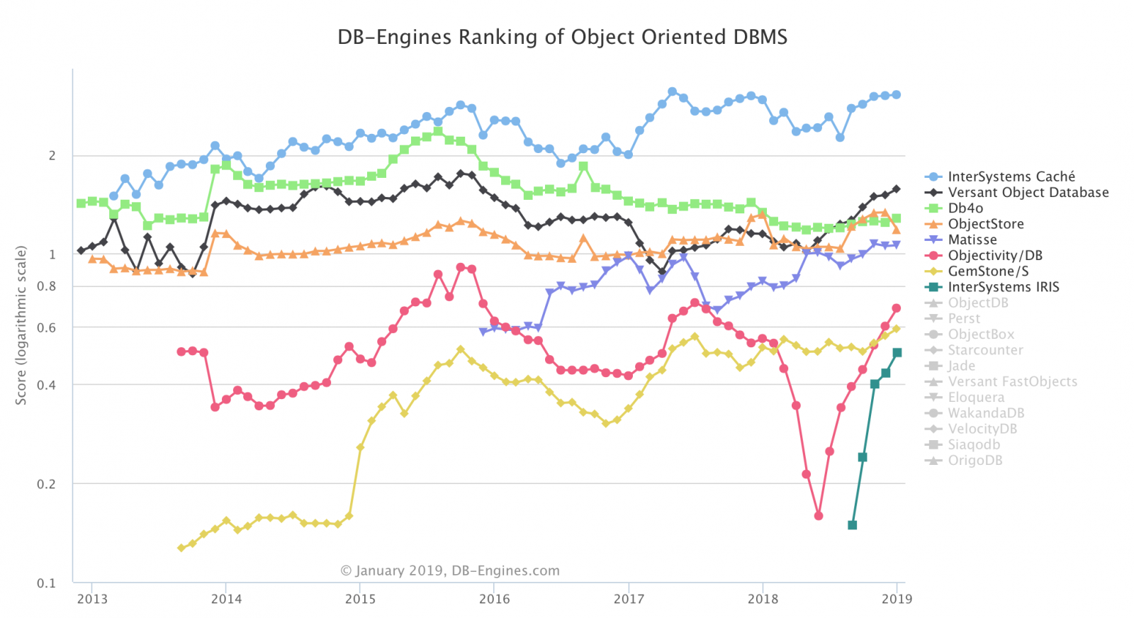 Should You Trust Codd Or Your Objects Intersystems Developer Community